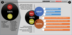 MBKM Curriculum | S1 PJJ Informatika